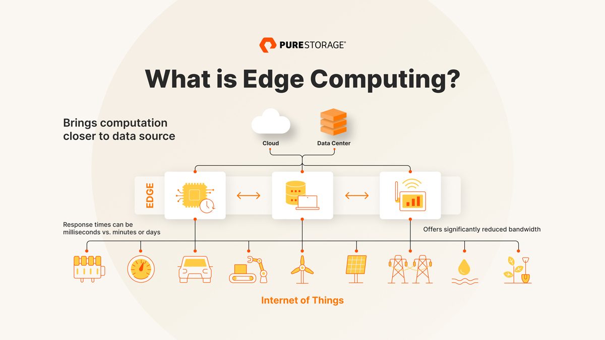 The Role of Edge Computing in IoT Devices: Why Processing at the Source ...